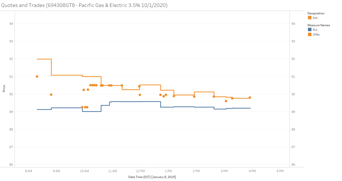 Trade Insights-Vol. 5: Looking at a PG&E bond thru enhanced trade data