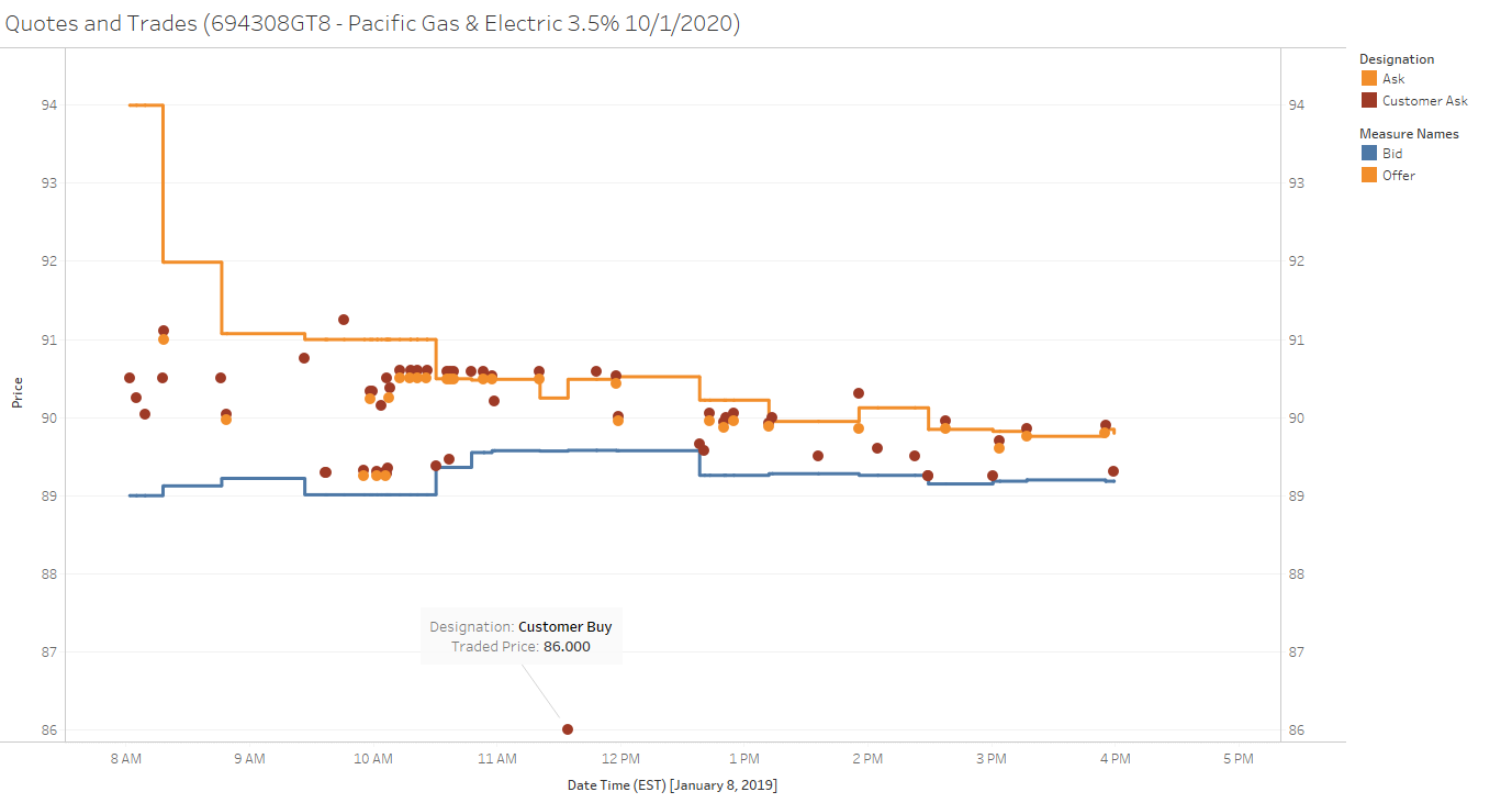 Trade Insights-Vol. 5: Looking at a PG&E bond thru enhanced trade data