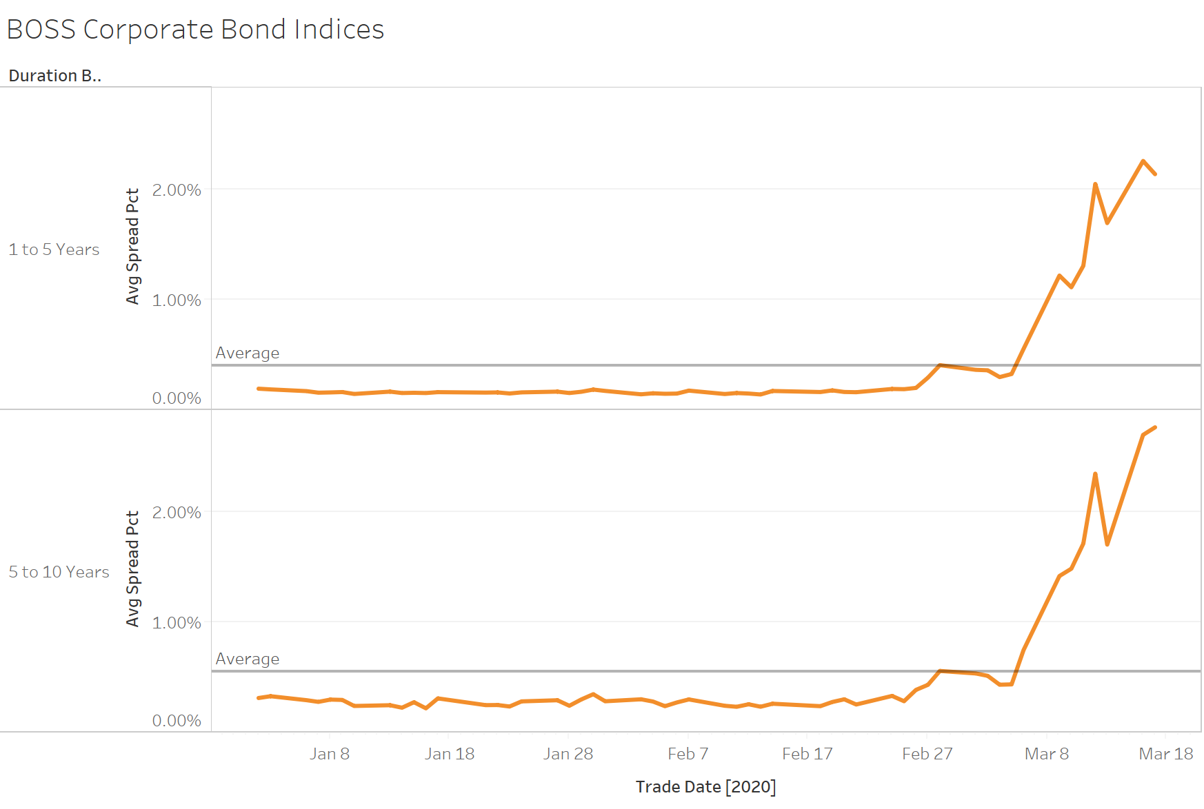 Fixed Income Market Reaction to Equity Market Selloff - 3/17/2020 Update