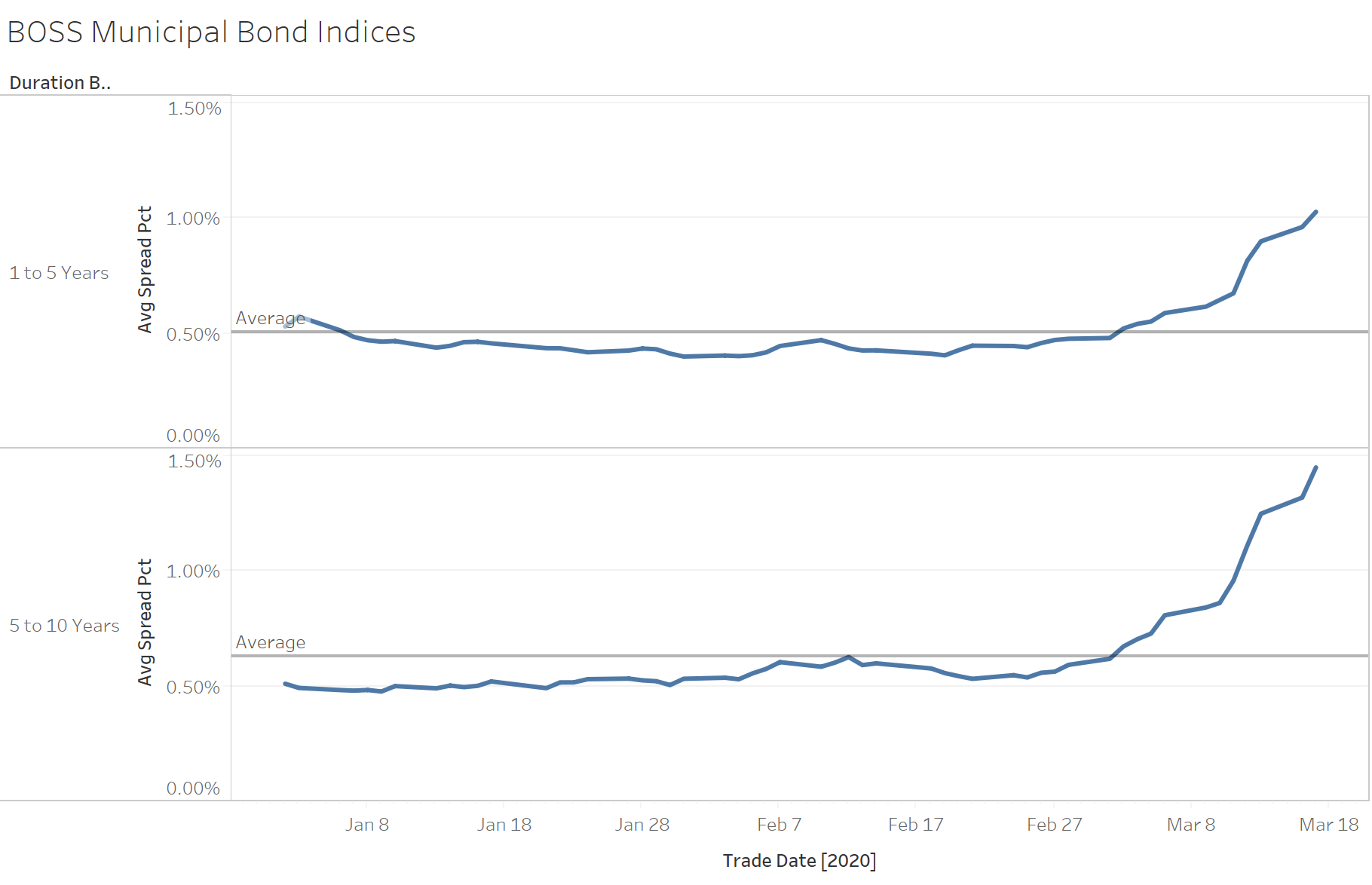 Fixed Income Market Reaction to Equity Market Selloff - 3/17/2020 Update