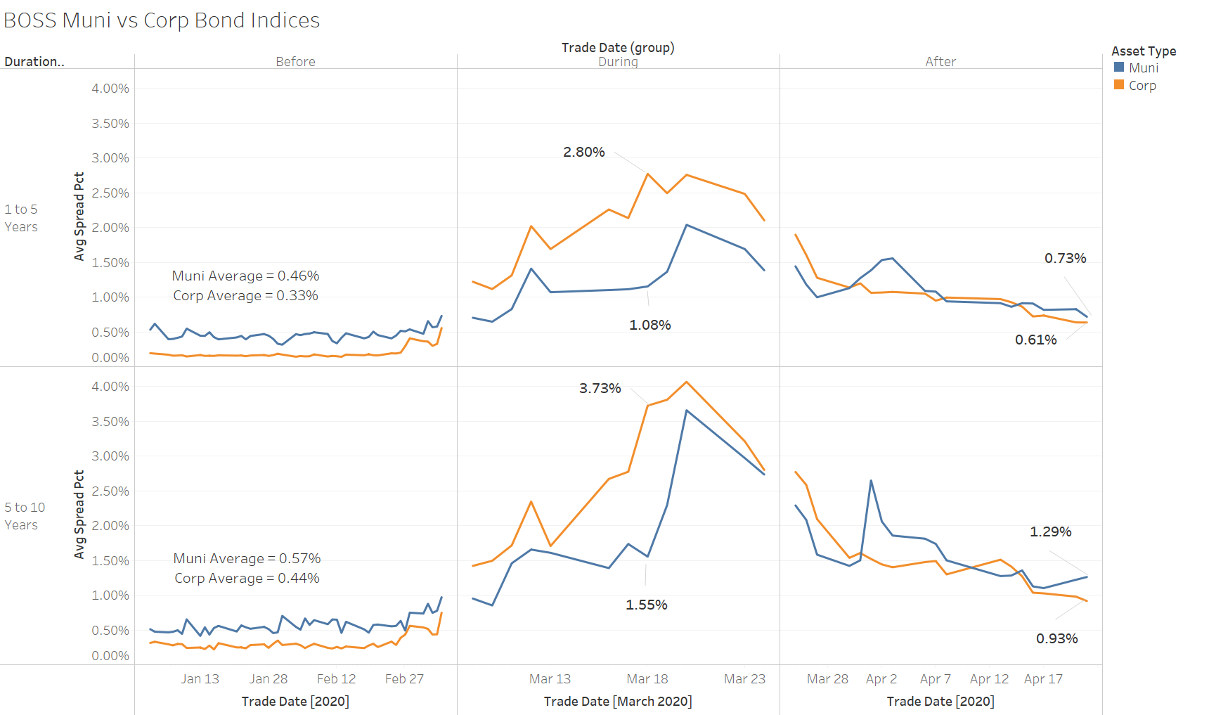 Fixed Income Market Reaction | Liquidity Cost | 4/22/2020 Update
