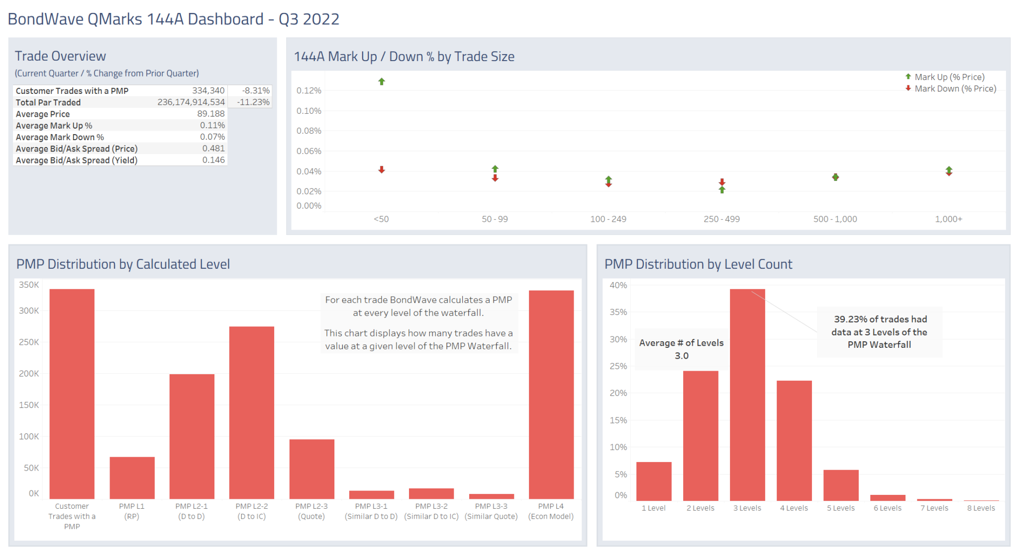 Bond Market Trends Q3 2022 - BondWave QMarks