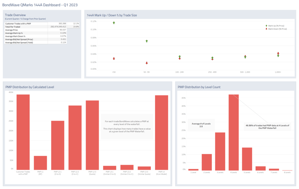 Bond Market Trends Q1 2023 - BondWave QMarks Dashboards