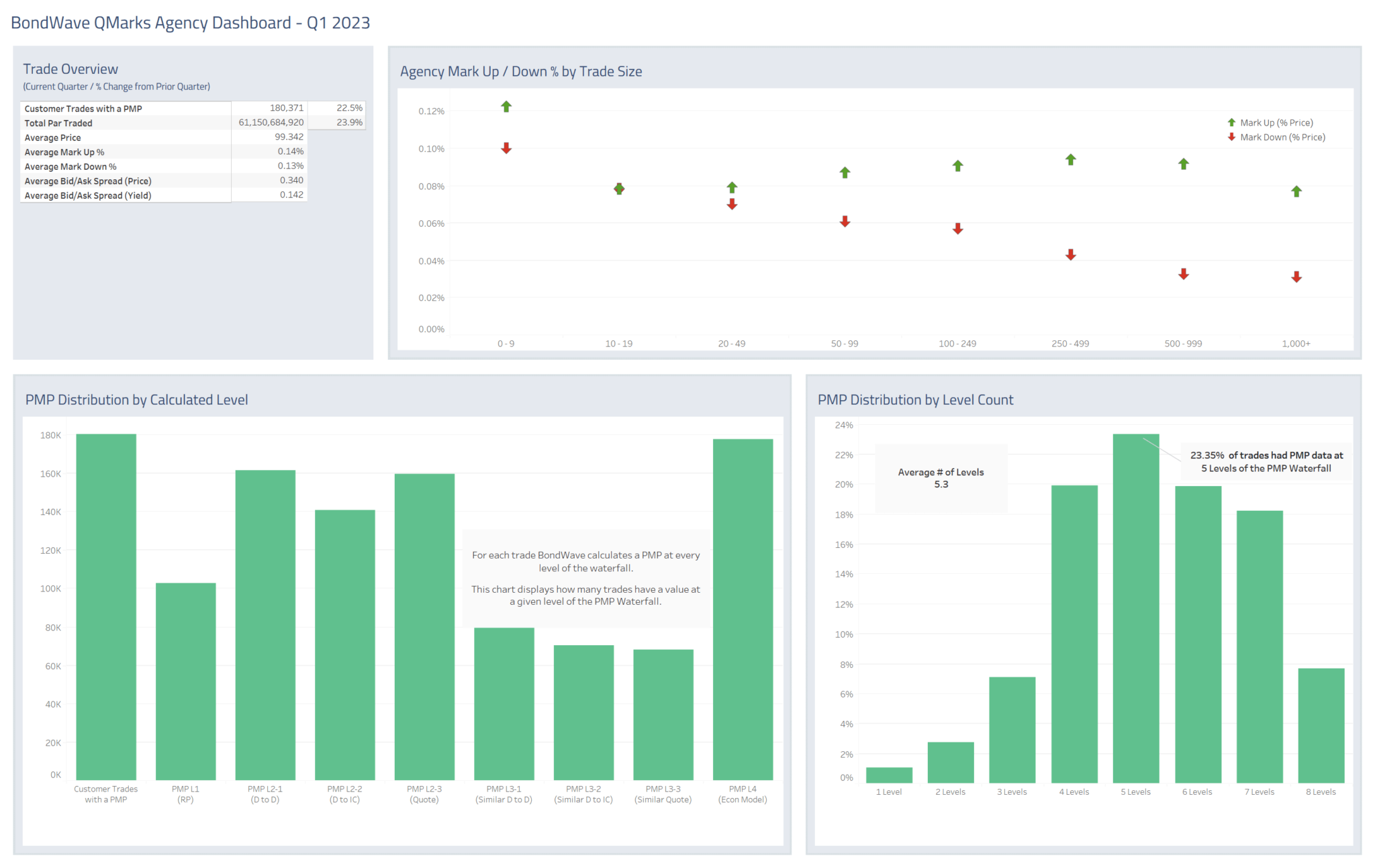 Bond Market Trends Q1 2023 - BondWave QMarks Dashboards