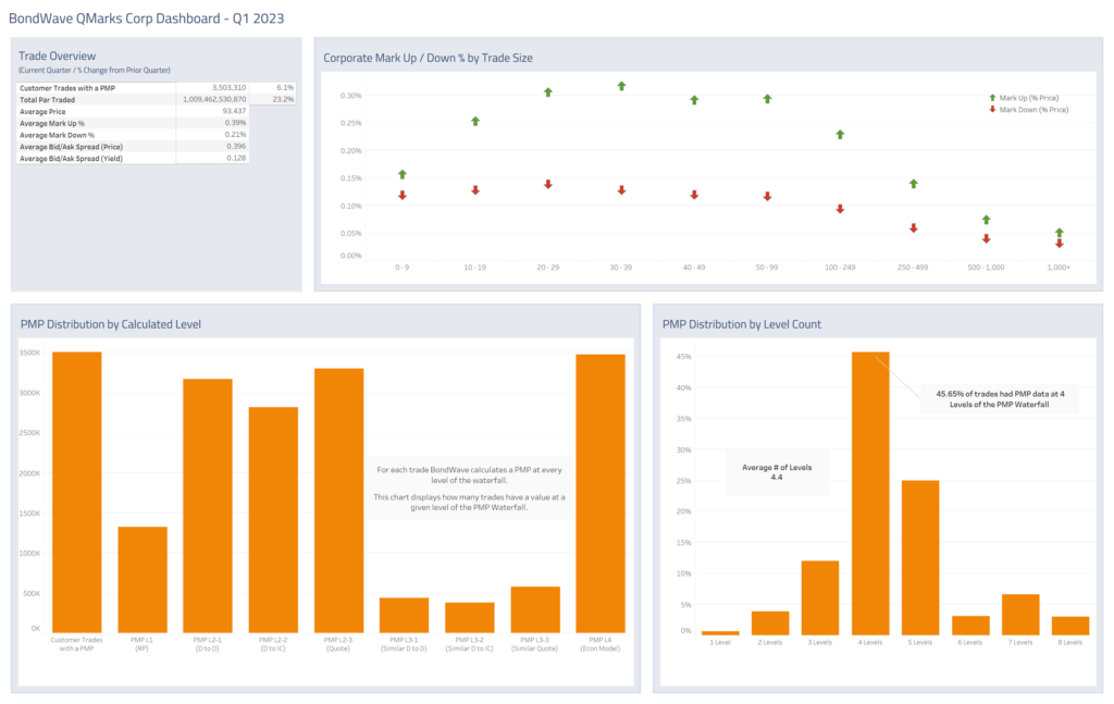 Bond Market Trends Q1 2023 - BondWave QMarks Dashboards