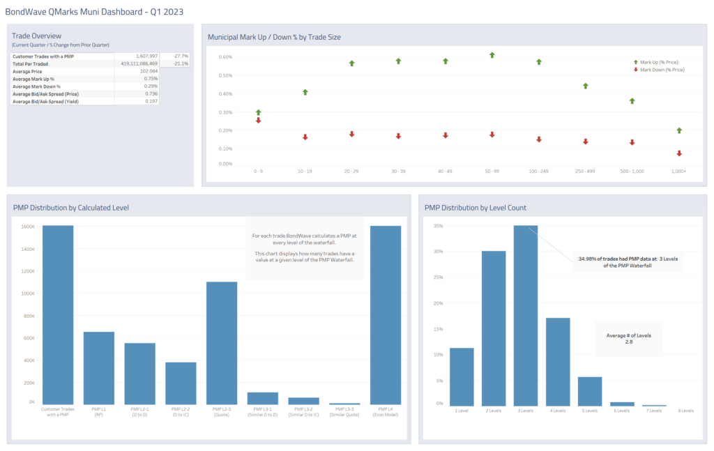 Bond Market Trends Q1 2023 - BondWave QMarks Dashboards