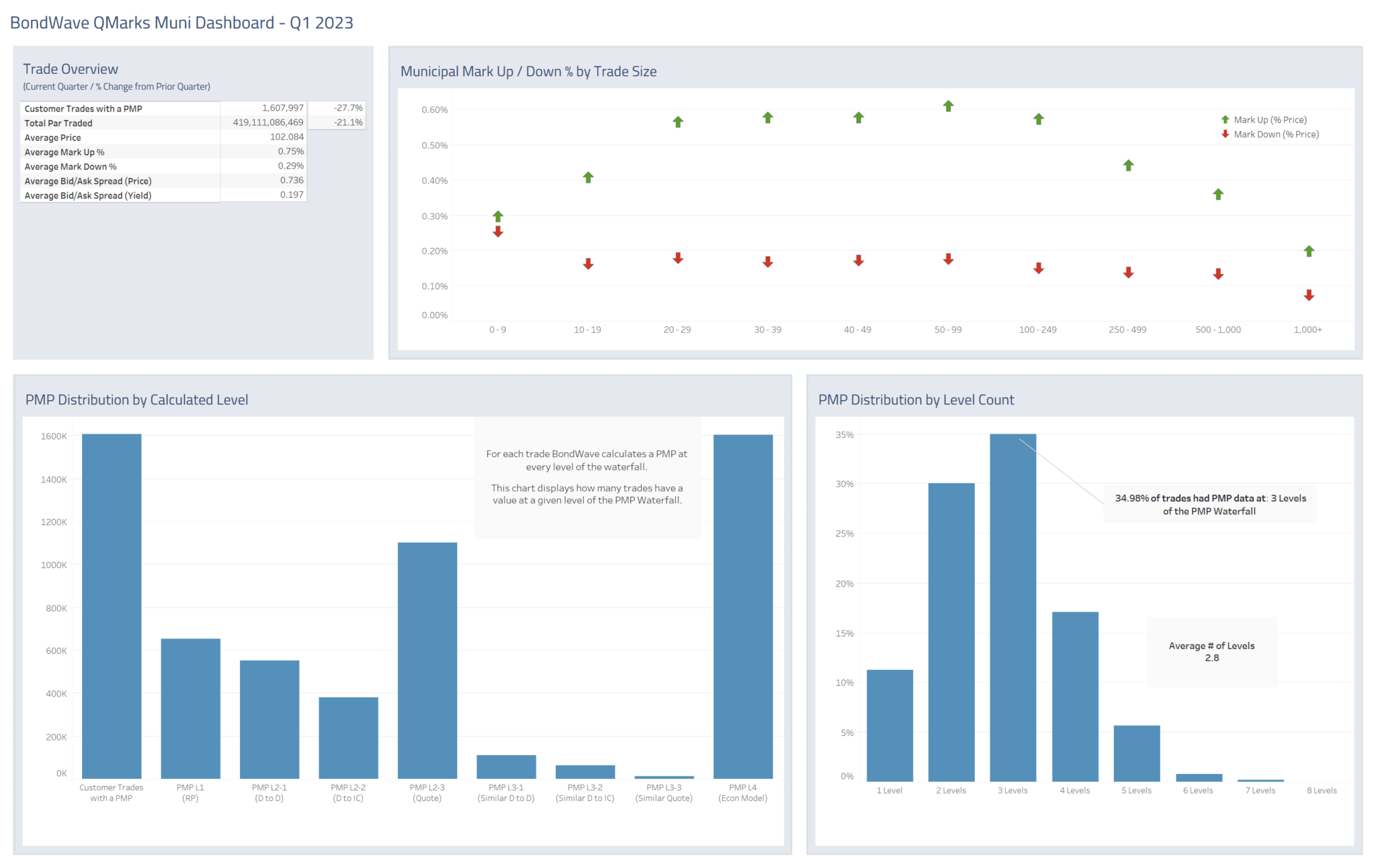 Bond Market Trends Q1 2023 - BondWave QMarks Dashboards