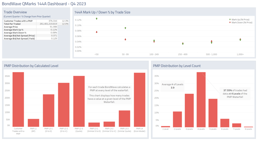 Bond Market Trends Q4 2023 - BondWave QMarks Dashboards