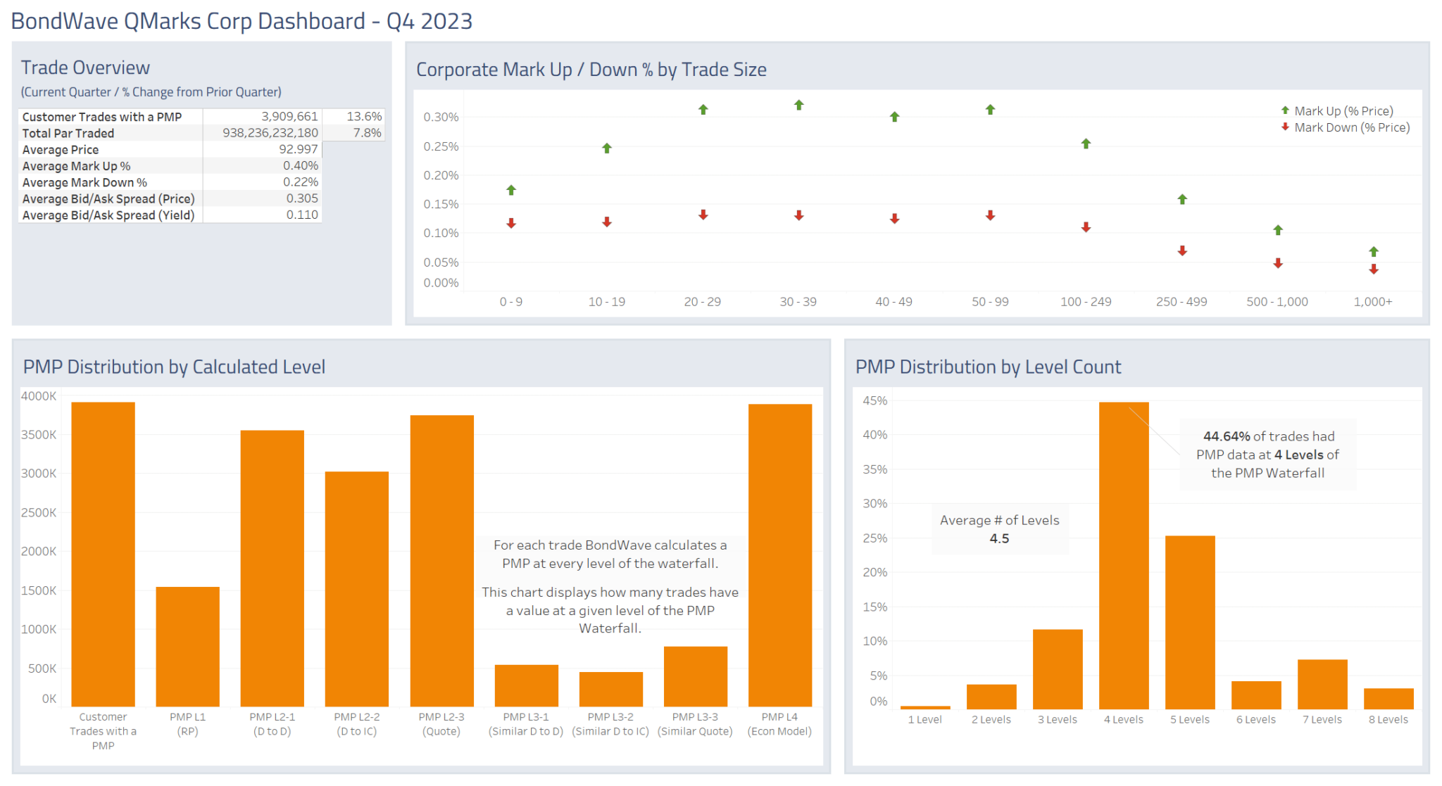 Bond Market Trends Q4 2023 - BondWave QMarks Dashboards