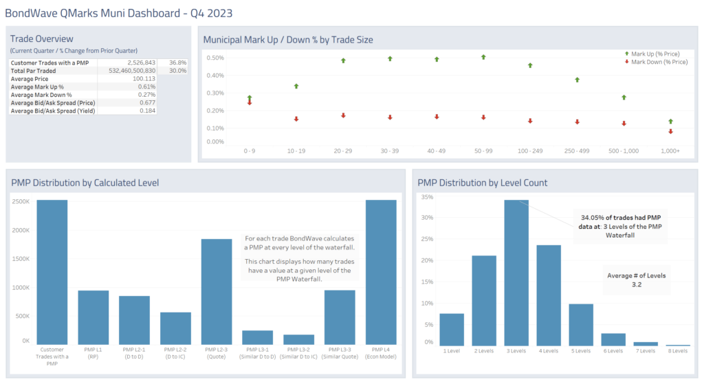Bond Market Trends Q4 2023 - BondWave QMarks Dashboards